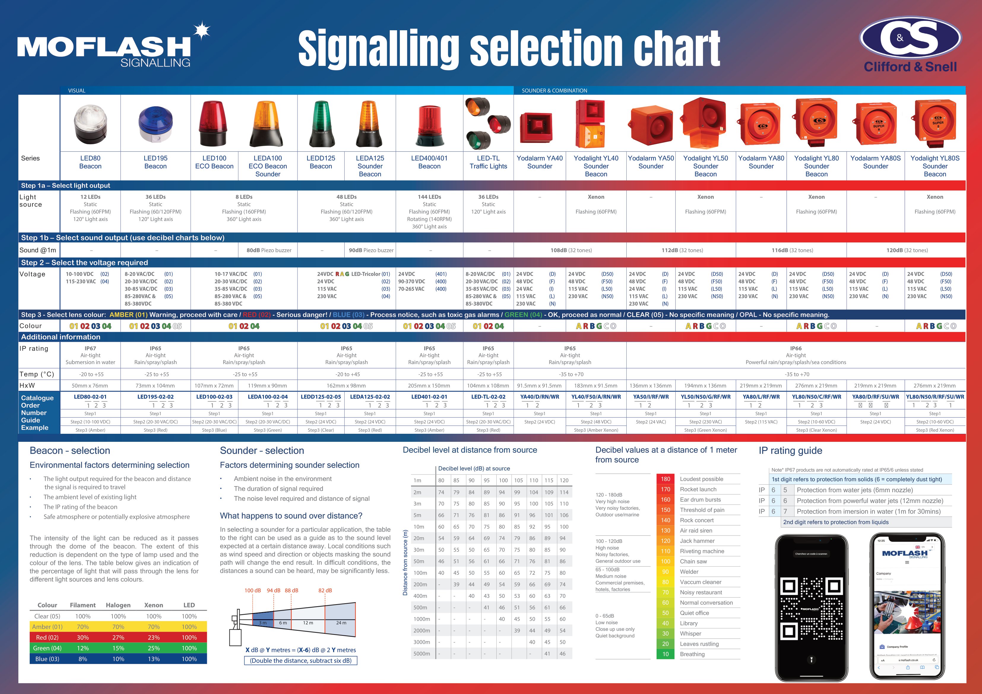 Sounder and beacon selection tool – RS Think Hub | What the expert says