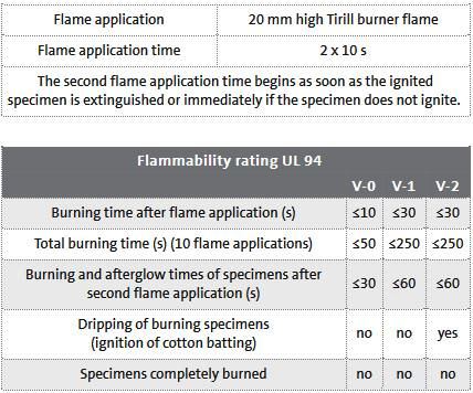 What is the UL94 flame classification of the plastic case XCKP? – RS ...